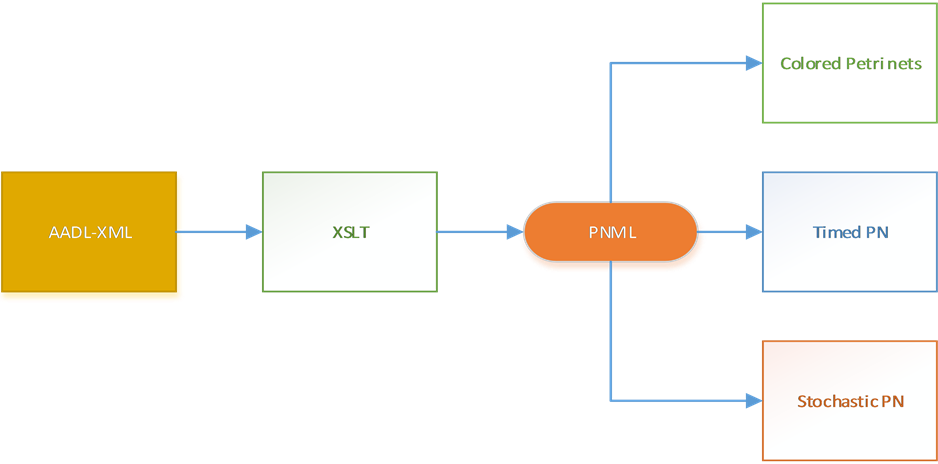Mapping AADL to Petri Net Tool-Sets Using PNML Framework