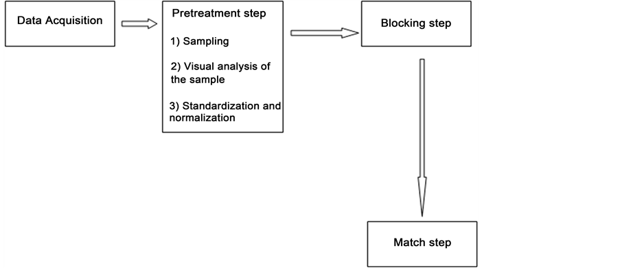 Fast Semantic Duplicate Detection Techniques In Databases