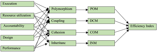 Empirically Validated Software Efficiency Estimation Model: Product ...