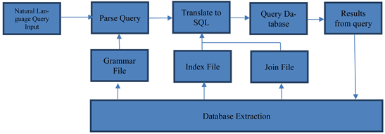 A Shallow Parsing Approach to Natural Language Queries of a Database