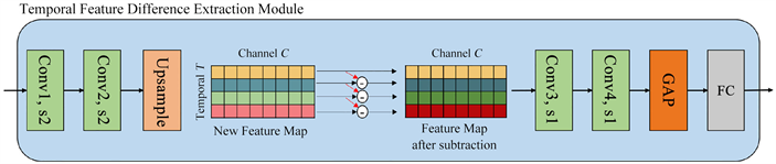 Action Recognition Using Multi-Scale Temporal Shift Module and Temporal Feature Difference ...