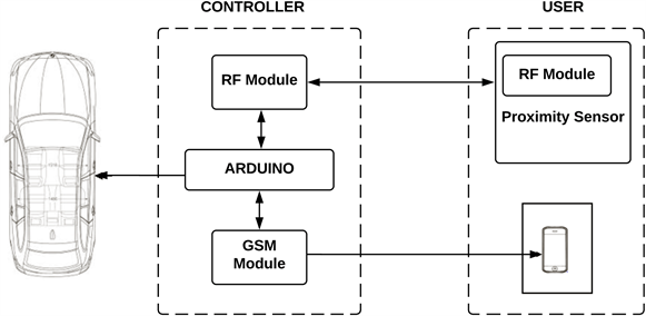 Intrusion Detection System with Remote Signalling for Vehicles Using an Arduino Controller and ...