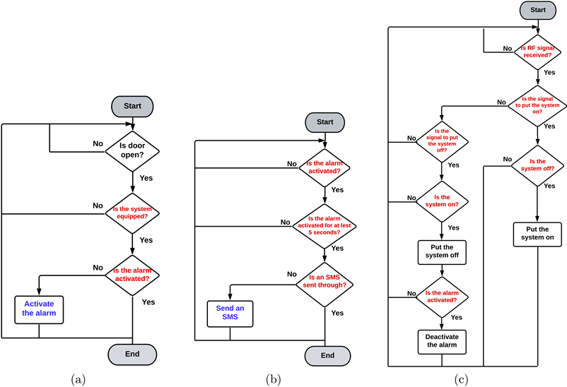 Intrusion Detection System with Remote Signalling for Vehicles Using an Arduino Controller and ...