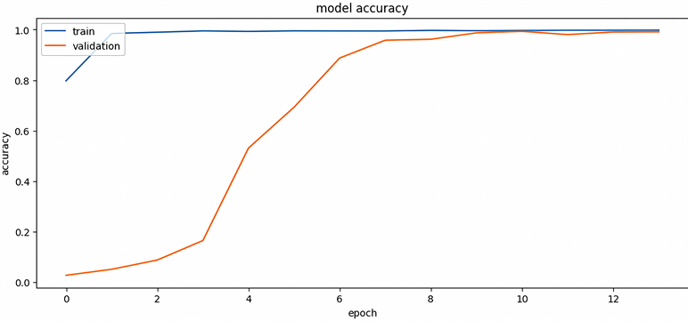 Research and Implementation of Traffic Sign Recognition Algorithm Model Based on Machine Learning