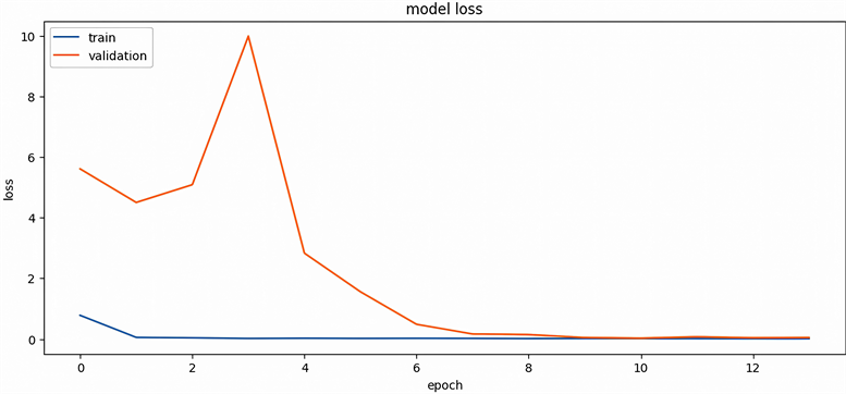 Research and Implementation of Traffic Sign Recognition Algorithm Model Based on Machine Learning