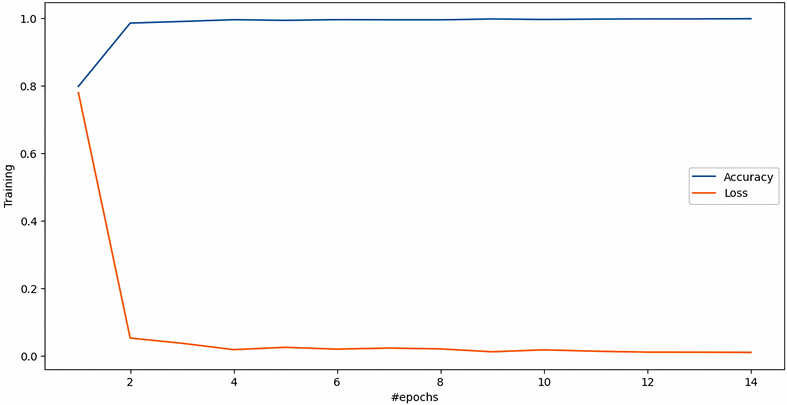 Research and Implementation of Traffic Sign Recognition Algorithm Model Based on Machine Learning