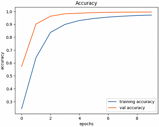 Research and Implementation of Traffic Sign Recognition Algorithm Model Based on Machine Learning
