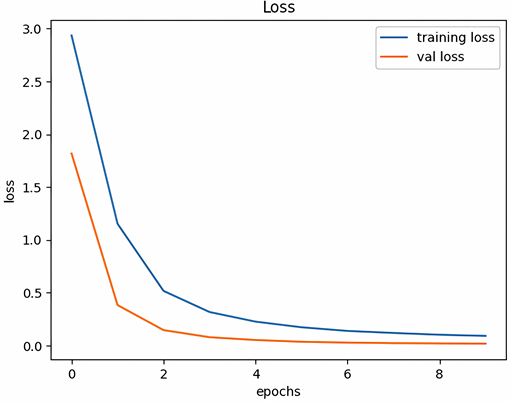 Research and Implementation of Traffic Sign Recognition Algorithm Model Based on Machine Learning
