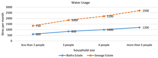 Water Usage Patterns and Water Saving Devices in Households: A Case of ...