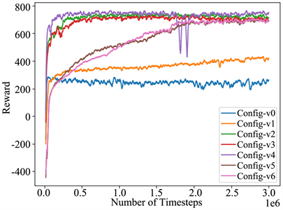 A Comparison of PPO, TD3 and SAC Reinforcement Algorithms for Quadruped ...