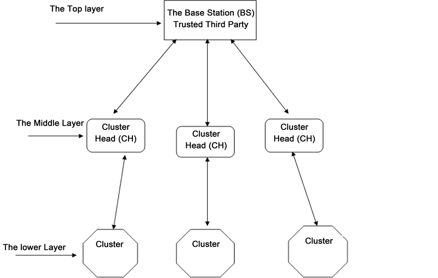 Trusted Third Party Authentication Protocol Development for Clustered Wireless Sensor Networks