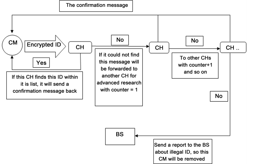 Trusted Third Party Authentication Protocol Development for Clustered Wireless Sensor Networks