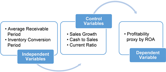 Empirical Study on the Impact of Account Receivables and Inventory ...