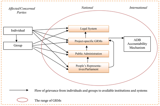 Improvement of Grievance Redress Mechanism for Implementation of ...