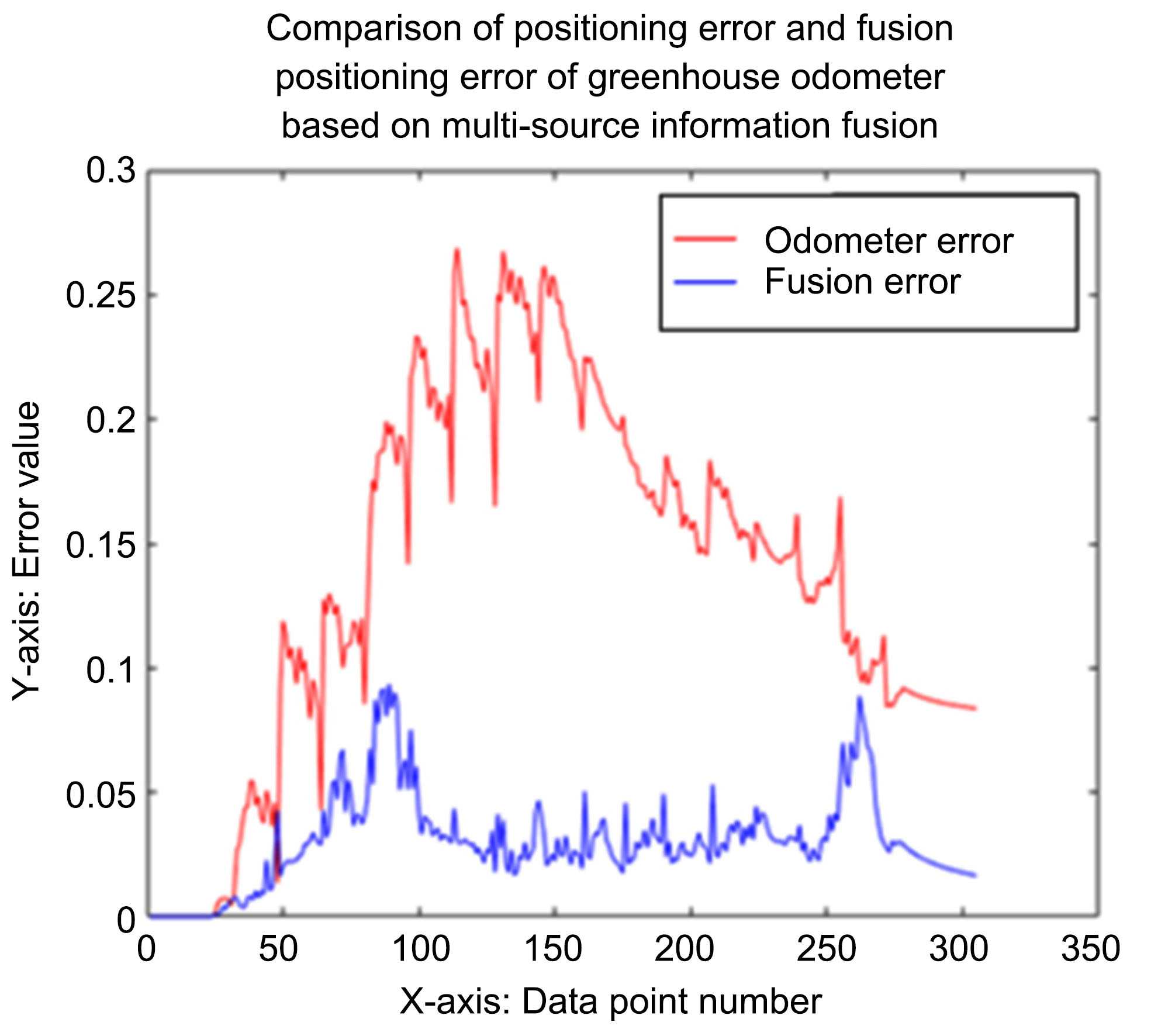 Research on Greenhouse Positioning Based on Multi-Source Information Fusion