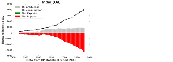 How Indian CPI and Industrial Production Respond to Global Oil Price ...
