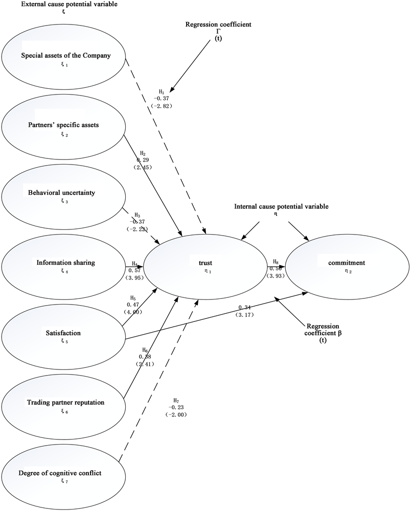 Research on Influencing Factors of Supply Chain Trust and Commitment ...
