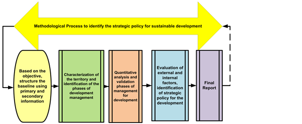 Identification of the Type of Strategic Policy for Sustainable ...