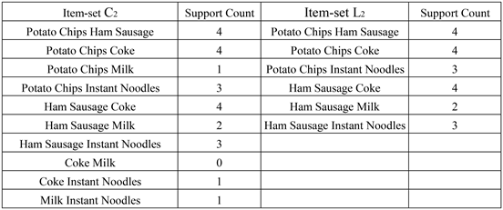 Research and Case Analysis of Apriori Algorithm Based on Mining Frequent Item-Sets