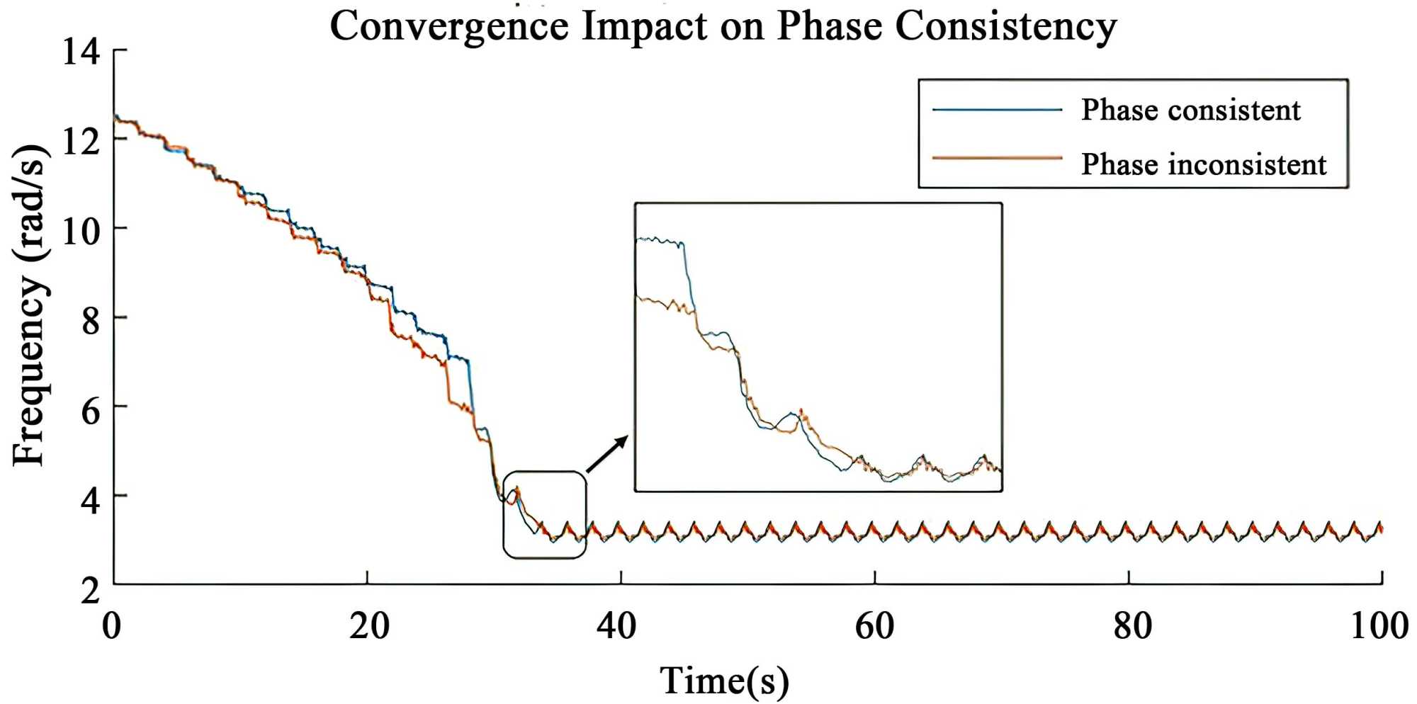 CPG Human Motion Phase Recognition Algorithm for a Hip Exoskeleton with ...