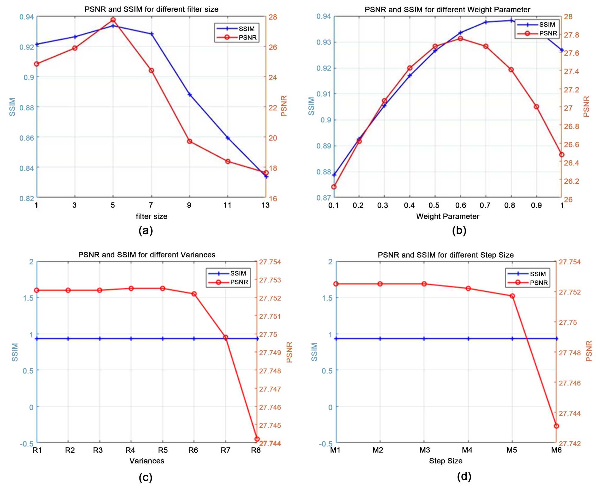 Variable Step Normalized Least Mean Square Guided by Composite Desired Signal for Few-View ...
