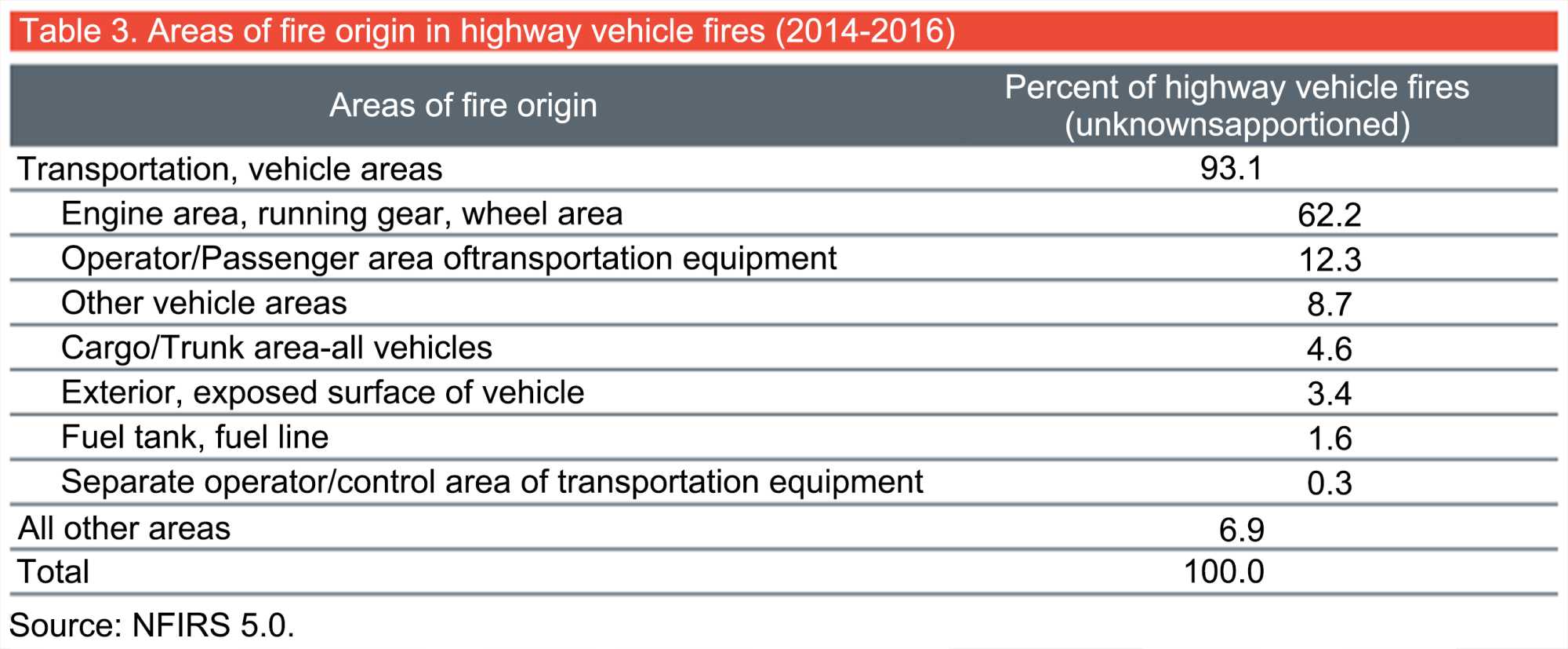 Enhancing Fire Safety in Commercial Vehicles: Assessing the Efficacy ...