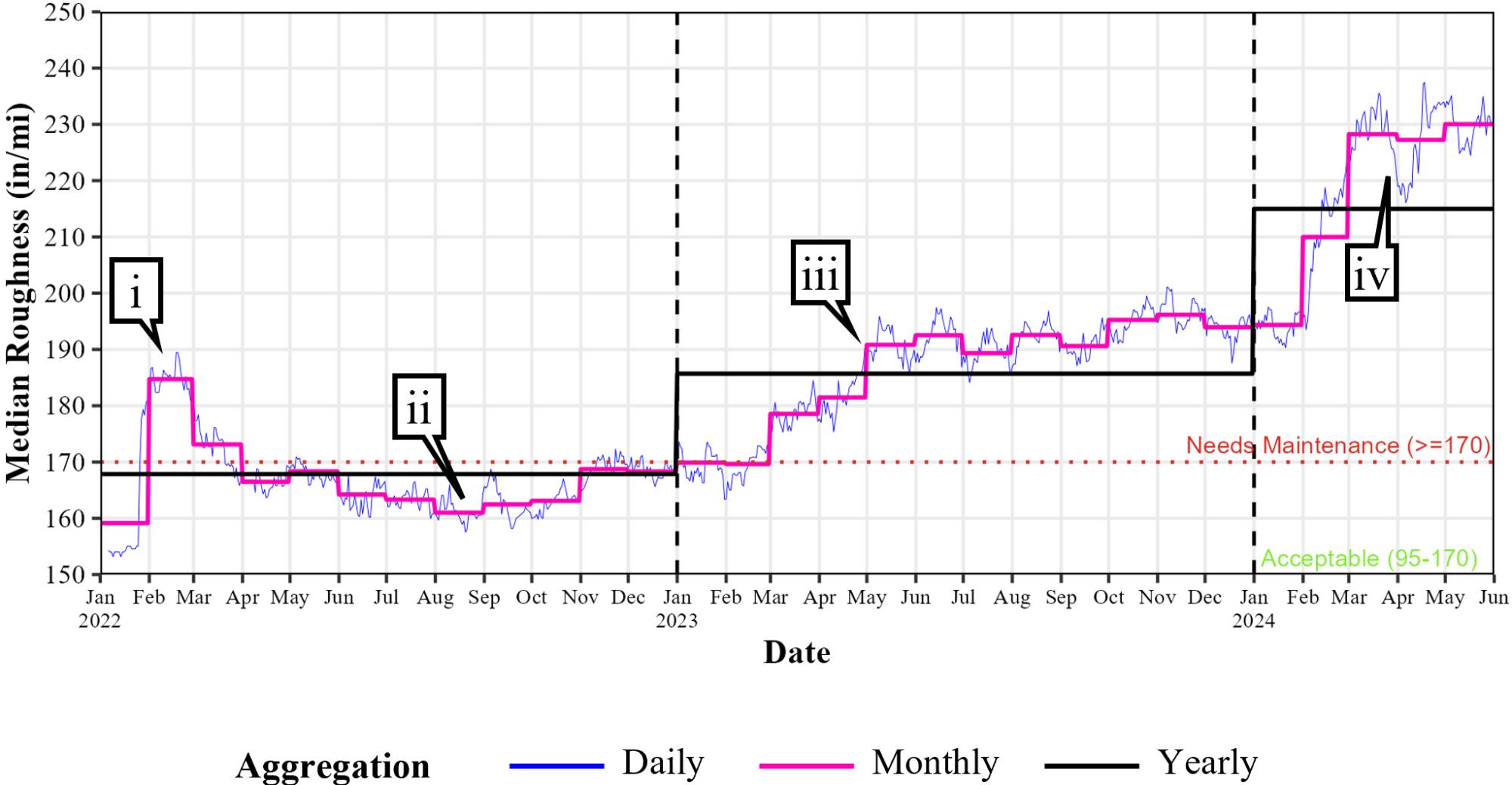 Spatiotemporal Analysis of Pavement Roughness Using Connected Vehicle ...