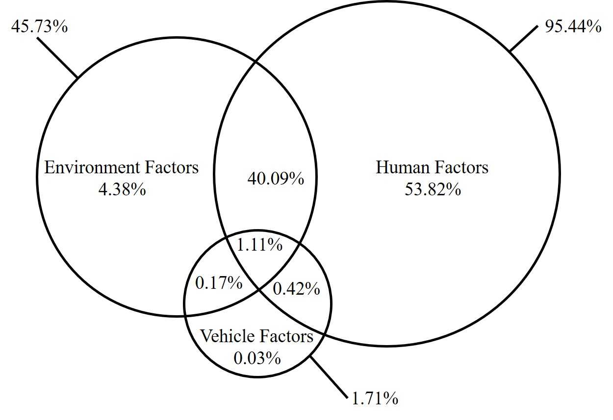 Evaluation of Crash Contributing Factors