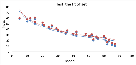 Traffic Congestion and Duration Prediction Model Based on Regression Analysis and Survival Analysis