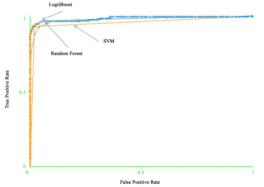 A Multi-Classifier Based Prediction Model for Phishing Emails Detection Using Topic Modelling ...