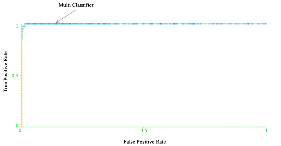 A Multi-Classifier Based Prediction Model for Phishing Emails Detection Using Topic Modelling ...