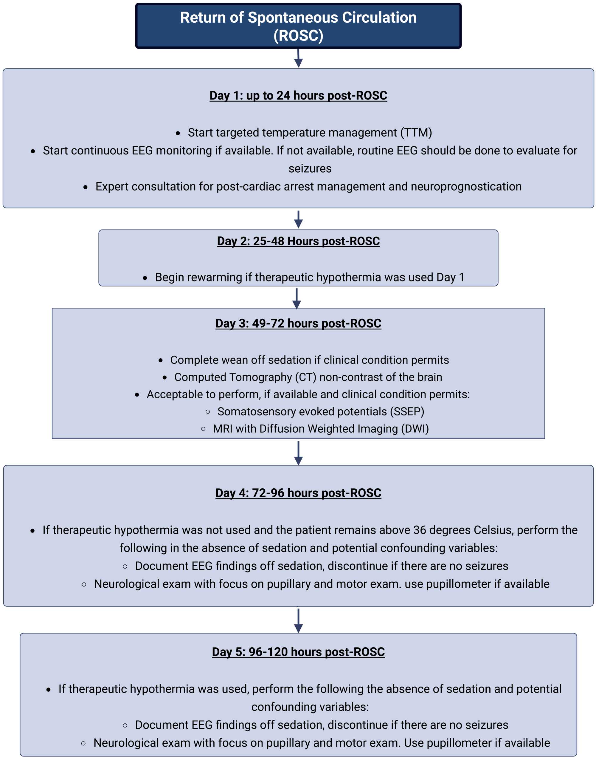 Neuroprognostication after Cardiac Arrest