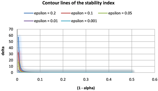 Asymptotic Evaluations of the Stability Index for a Markov Control Process with the Expected ...