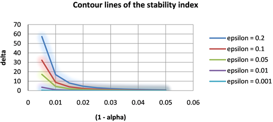 Asymptotic Evaluations of the Stability Index for a Markov Control Process with the Expected ...