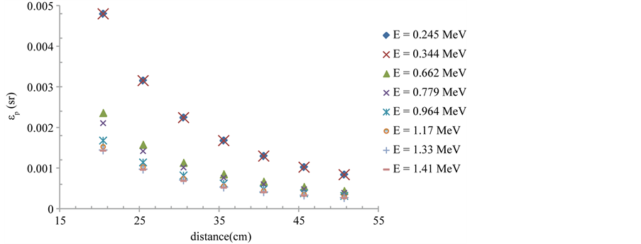 Direct Analytical Method to Calculate Photopeak Efficiency and Photopeak Attenuation Coefficient ...