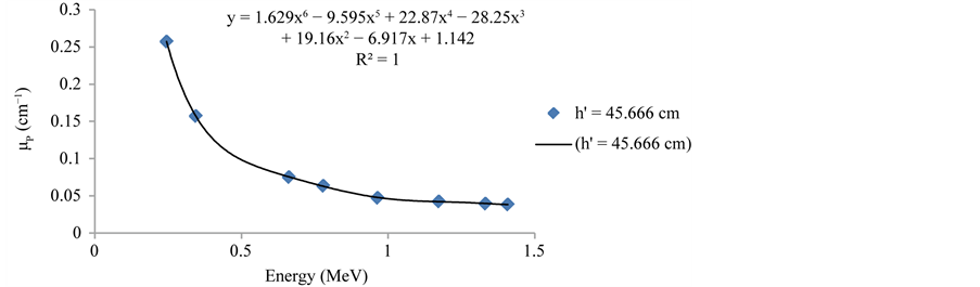 Direct Analytical Method to Calculate Photopeak Efficiency and Photopeak Attenuation Coefficient ...