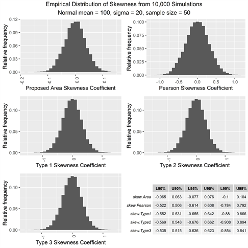 New Measures of Skewness of a Probability Distribution
