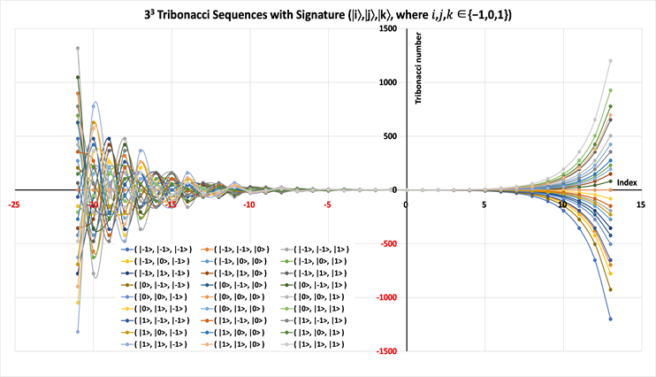 Tribonacci Quantum Cosmology: Optimal Non-Antipodal Spherical Codes & Graphs
