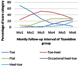 Comparison of Baclofen and Tizanidine in Reducing Spasticity in ...