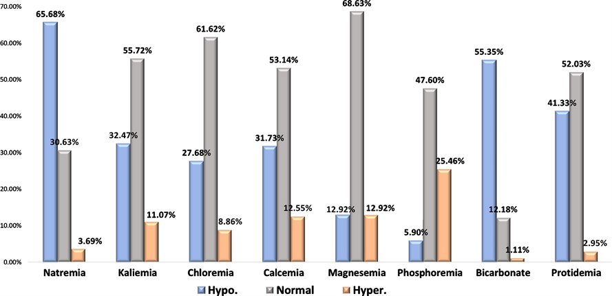 Ionic Disorders Observed in Infants with Severe Wasting at the Yalgado ...