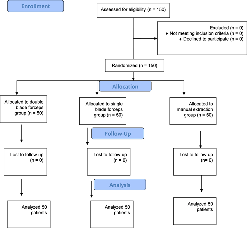 Comparison between Forceps, Single Blade Forceps and Manual Extraction ...