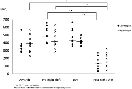 Relationship between Sleep and Subjective Fatigue in Rotating Shift ...