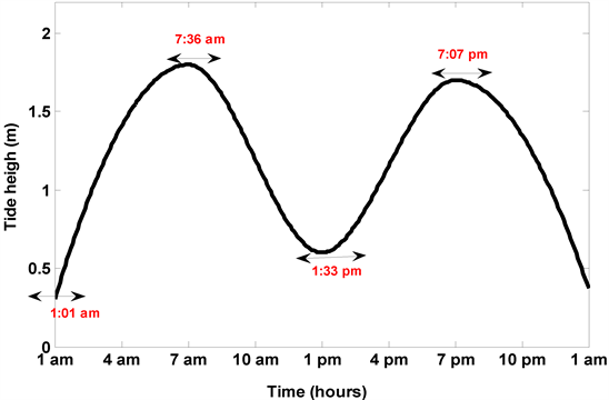 Effect of Tide on Temporal and Spatial Distribution of Some Physical ...