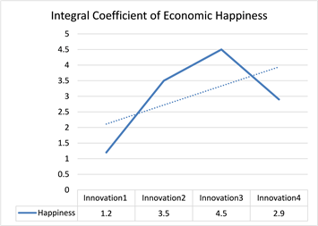 Business Technology Innovations for Full Economic Happiness