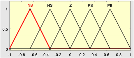 Enhanced Fuzzy Logic Control Model and Sliding Mode Based on Field Oriented Control of Induction ...