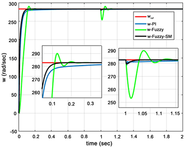 Enhanced Fuzzy Logic Control Model and Sliding Mode Based on Field Oriented Control of Induction ...