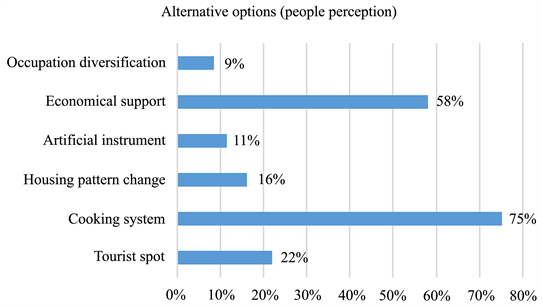 The Dependency of Coastal Livelihood on Forest Resources, and ...