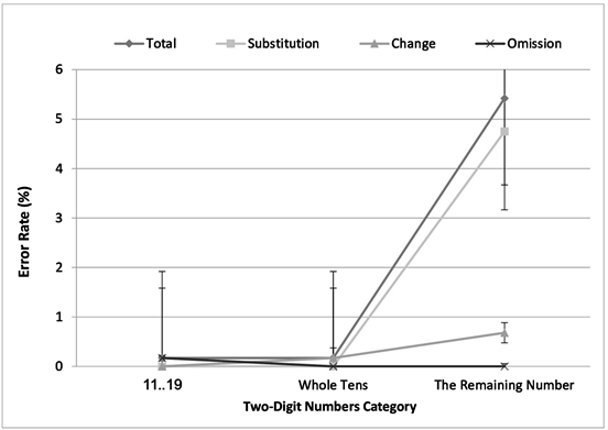 Linguistic Effects on the Processing of Two-Digit Numbers