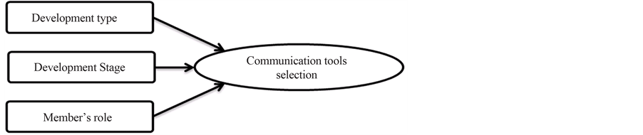 Re-Evaluating Media Richness Theory in Software Development Settings