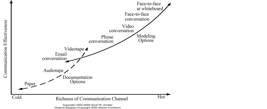 Re-Evaluating Media Richness Theory in Software Development Settings